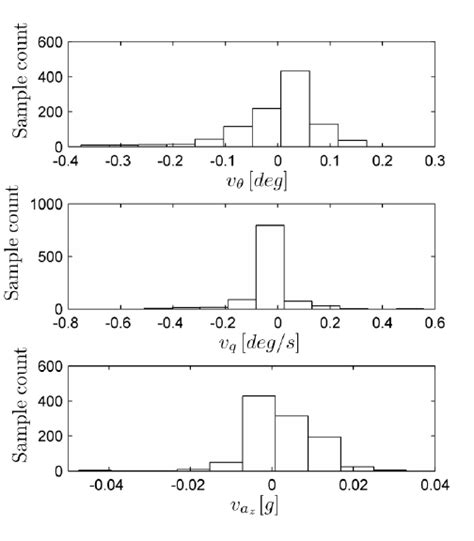Identification Error Histogram Download Scientific Diagram