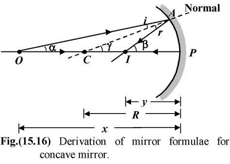 Reflection From Curved Surfaces Of Optics In Physics Class