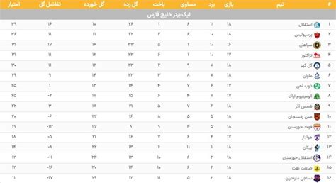 جدول لیگ برتر فوتبال تثبیت جایگاه دومی پرسپولیس نفس تراکتور پشت سر سپاهان تسنیم