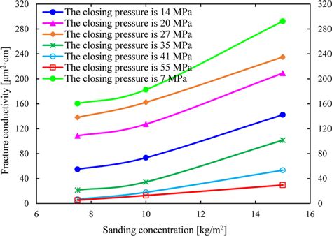 variation curves of fracture width with closure pressure under