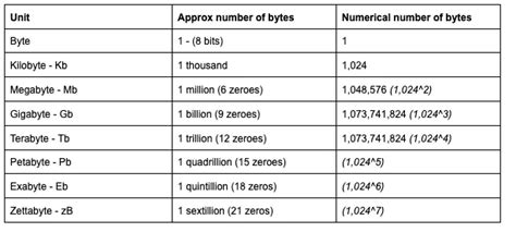Patterns And Variations Of The Binary Search Algorithm By Thebytestream Medium