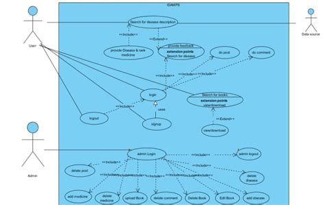 Create Uml Diagram Dfdusecaseactivityclasssequence Etc By