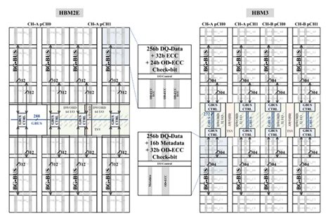 High Bandwidth Memory HBM3 Products SK Hynix Samsung Nvidia And Related IEEE Papers