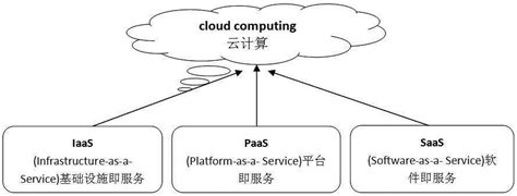 云计算的三种服务模式：iaas、paas、saas 出海哥
