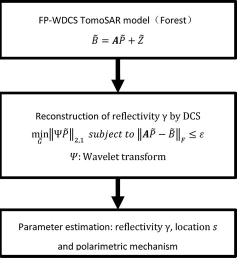 Multibaseline Polarimetric Synthetic Aperture Radar Tomography Of Forested Areas Using Wavelet
