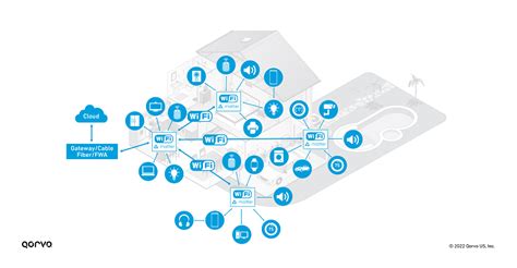 How Qorvo Enables Iot Interoperability Qorvo