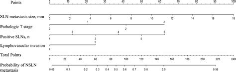 Predictive Factors For Nonsentinel Lymph Node Metastasis In Patients