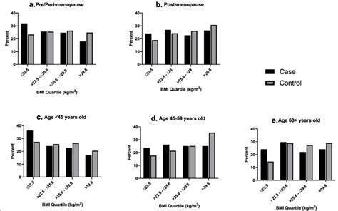 Bmi Quartile By Case Control Status And Clinical Factors A Download Scientific Diagram
