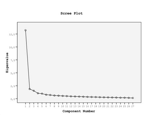 figure1 scree plot of factor analysis total item correlation factor