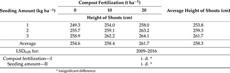 Effects Of Seeding Amount And Fertilization With Compost On The Average