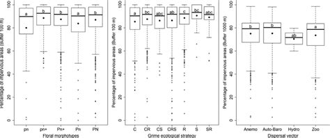 Boxplots Representing The Relationships Between Each Of The Three Download Scientific Diagram