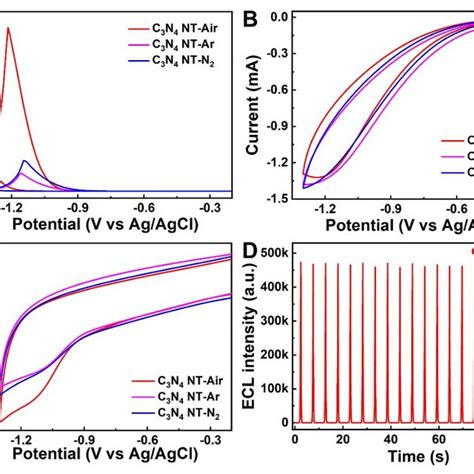 A Xrd Patterns B Ft Ir Spectra And C Epr Spectra Of C3n4 Nt Air Download Scientific