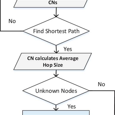 Flow Process Of Proposed Localization Method Download Scientific Diagram