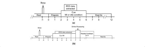 Acquisition Of Mi Eeg For The Bci Manus System A Timing Of The Download Scientific Diagram