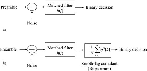 Wireless Synchronization Preamble Detection Scheme Using Bispectra Based Statistics In The