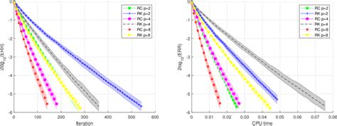 Numerical Results For The Matrices From Matrix Market Iteration And Cpu