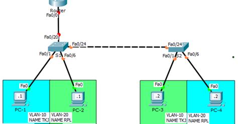 LAB VLAN DAN TRUNK DAN INTER VLAN Materi Training CCNA BLC Telkom Klaten Oleh Nixtrain Ayirsa