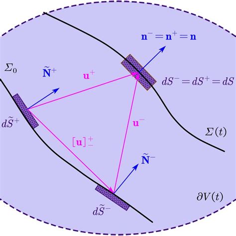 Schematic Depiction Of Motion Of The Fault Surface In The Initial And