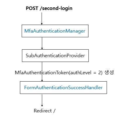 Github Chrismrkr Springsecurity Twostagesauth Customizing Spring Security For Stage
