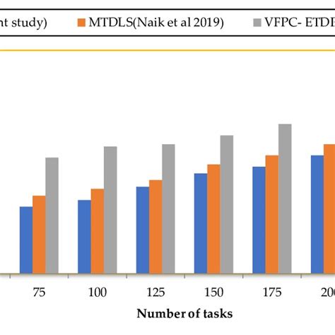 Comparison Of The Scheduling Overhead Download Scientific Diagram