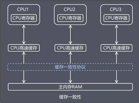 Java 内存模型java Memory Model Csdn博客 Java 内存模型java Memory Model Csdn博客