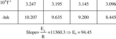 The Plot Of Lnk Vs T For Ligation Reaction Of Download Scientific Diagram