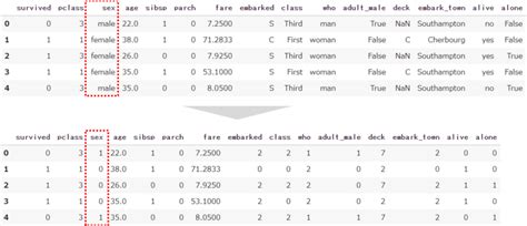 Pythonカテゴリ変数の数値変換ダミー処理one hot encoding label encoding Smart Hint