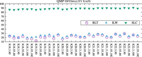 optimality gaps obtained with continuous relaxations in percent for