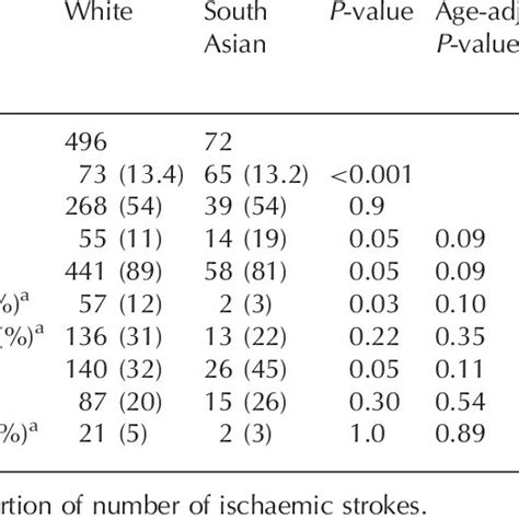 Patient Characteristics And Stroke Subtype Ocsp Classification Download Table