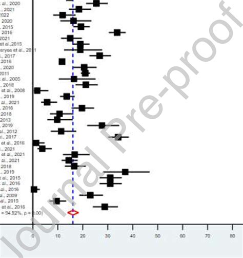 The Pooled Prevalence Of Rectovaginal Colonization Of Gbs In Download Scientific Diagram