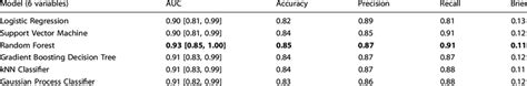 cross validated evaluation results of the pipeline with 6 variables