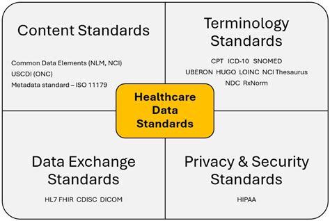Data Standards Development Samvit Solutions Llc