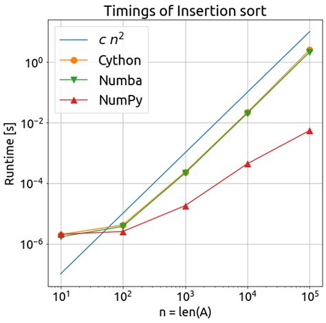 Cython And Numba Applied To A Simple Algorithm Architecture And Performance