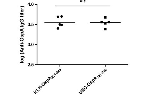 Analysis Of The Immunogenicity Of Klh Conjugated And Unconjugated Ospa