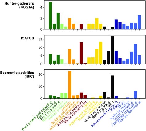 Sum Of Time Fractions By Category Each Bar Shows The Sum Of All Time Download Scientific