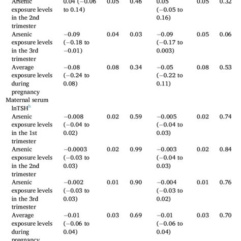 Unadjusted And Adjusted Associations Estimated From Linear Mixed Models