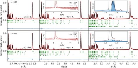 Neutron Powder Diffraction Data Collected On The Time Of Flight