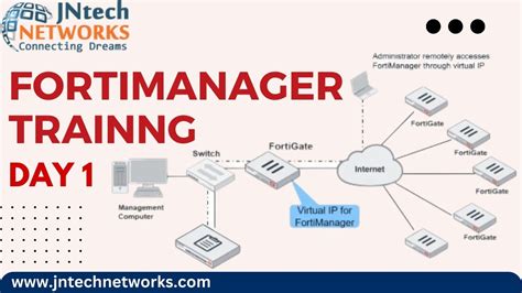 Fortimanager Training Part 1 Firewall Fortigate Fortimanager Youtube