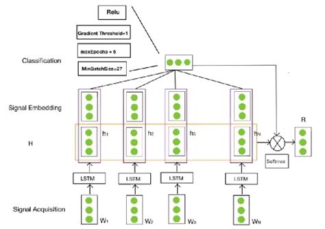 Lstm Architecture Diagram 3 Design Of Rehabilitation Impendence