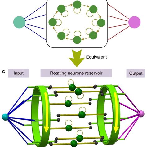 Reservoir Computing Architectures A A Conventional Reservoir Computing