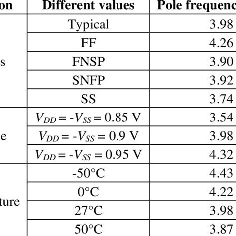 Pole Frequency Of Apf For Different Corners Voltages And Temperatures