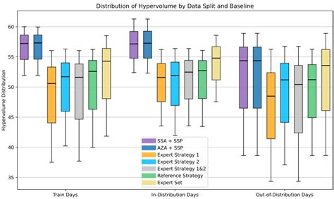 논문 리뷰 Towards Efficient Multi Objective Optimisation For Real World Power Grid Topology Control