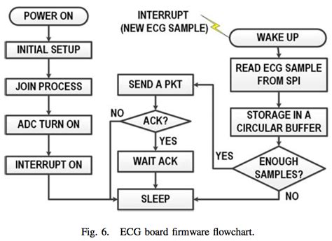 Low Power Wearable ECG Monitoring System For Multiple Patient Remote Monitoring PDF Download
