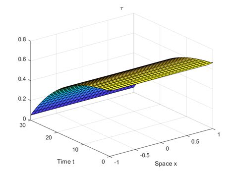Spatio Temporal Dynamics Of The Environmental Tax Left And Pollution Download Scientific