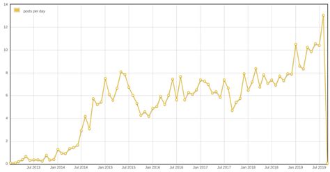 The Number Of Daily Rust Questions On Stackoverflow Was On A All Time