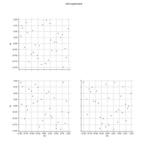 Design Of Experiments — Openturns 1213 Documentation