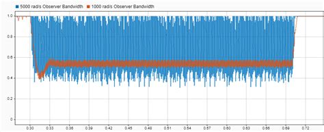 design active disturbance rejection control for bldc speed control using pwm