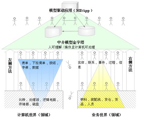 什么是模型驱动应用（mdapp）