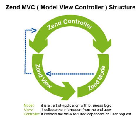 Zend Framework PHP Web Development Ecommerce Solutions