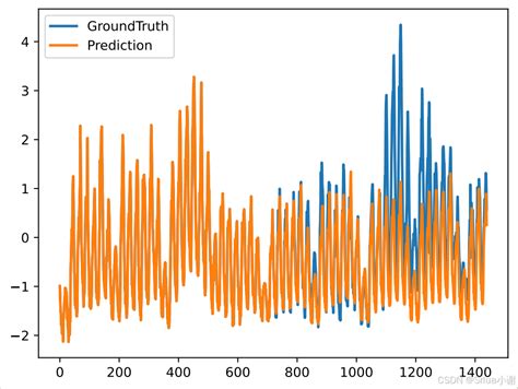 轻量化的长时间序列预测模型ltsf Csdn博客